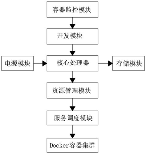 scheduling system based on docker container technology eureka patsnap