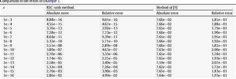 Table 1 From A Rational Spectral Collocation Method For Solving A Class Of Parameterized