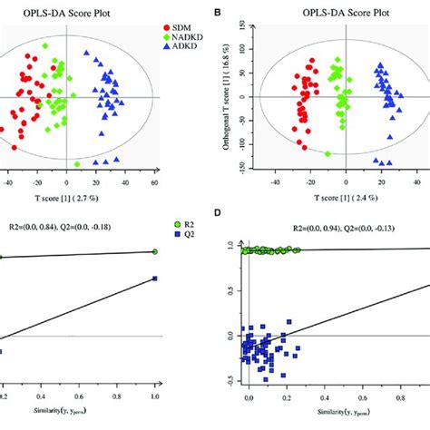 Plots Of Opls Da Score And Permutation Test A Opls Da Score Plot