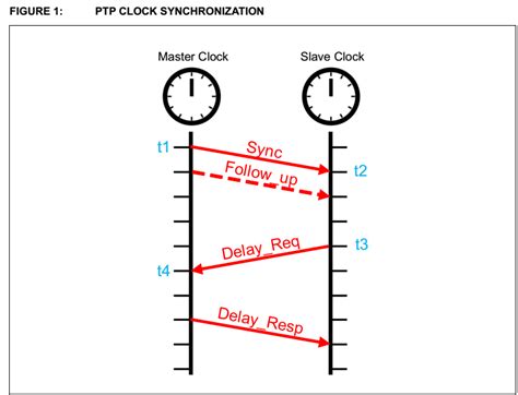 Ieee 1588 Ptp Интерфейсы Форум Electronix