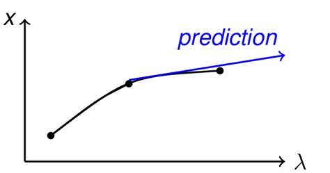 Schematic Representation Of The Principle Of Numerical Continuation