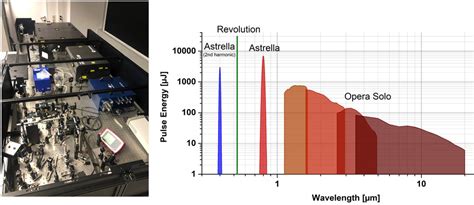 Time Domain Laser Spectroscopy Laboratory