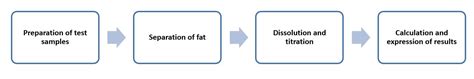 Determination Of Free Fatty Acids Lifeasible