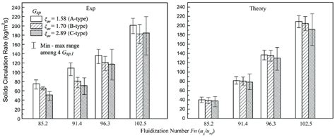 Effect Of Superficial Velocity On Solids Circulation Rate G Sp With Download Scientific Diagram