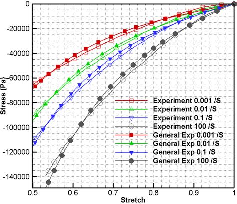 Comparison Of Hyper Viscoelastic Model And Uniaxial Compression