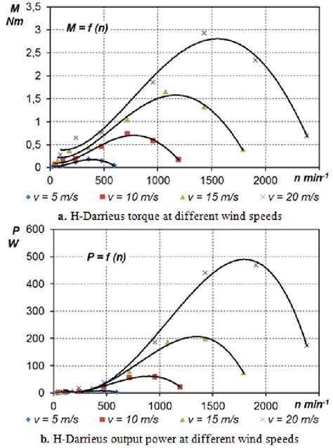 H Darrieus Wind Turbine Performance Characteristics Under Different Download Scientific Diagram