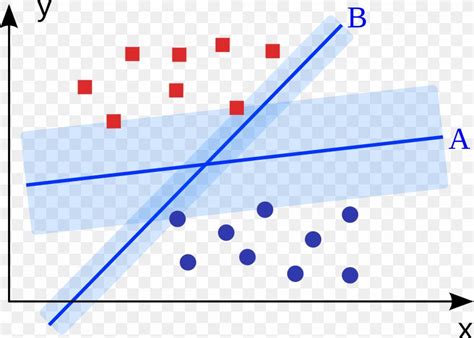 Support Vector Machine Machine Learning Statistical Classification Algorithm Supervised Learning
