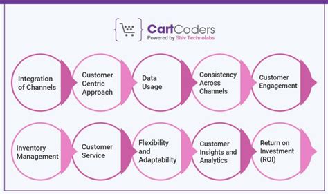 Omnichannel Vs Multichannel Differences Which Is Better