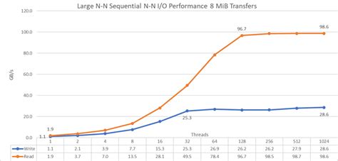 poweredge r750 sequential iozone performance n clients to n files