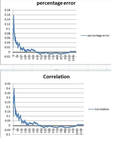 Summation Split Up Sum Of Products Sum A I B I Approx 1 N Sum A I Sum B I For