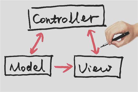 Mvc Model View Controller Mimarisi Modern Web Geliştirmede Temel Bir