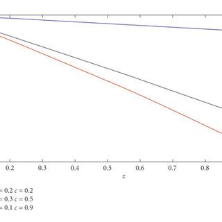 The Graph Of CDF For Equation We Take Three Cases Of The Values Download Scientific