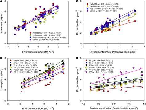 Wheat Grain Yield Ab And Productive Tillers Per Plant Cd As Download Scientific Diagram