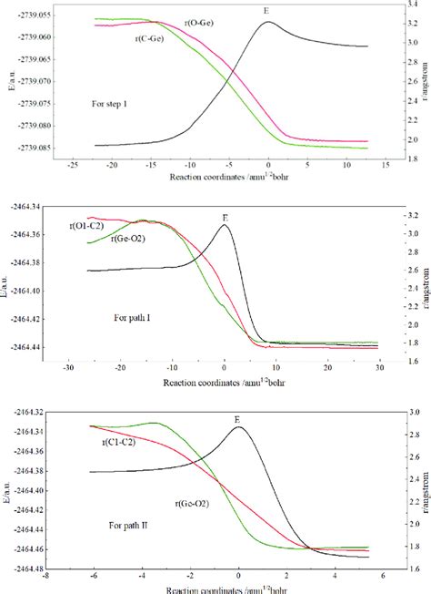 The Calculated IRC Results Of Three Transition States Download Scientific Diagram