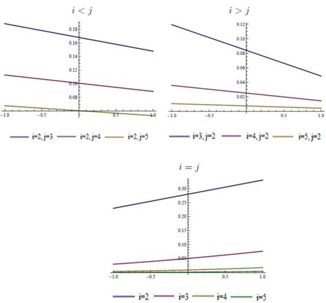 The Graph Of Pmf Values Of P {t 2 I S 2 J} Of Fgm Copula For Download Scientific
