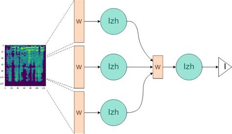 Comparison Of Neural Networks For Emotion Detection
