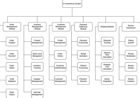 How To Architect An E Commerce Platform With Uml Muhammad Arham Posted On The Topic Linkedin