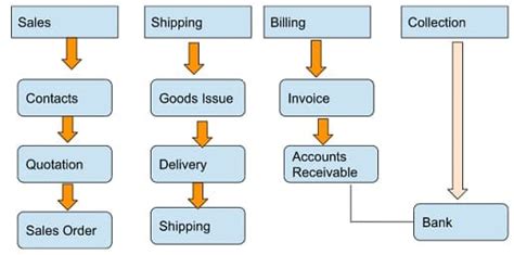 Business Process In SAP FICO Skillstek