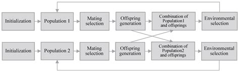 A Dual Population Based Nsga Iii For Constrained Many Objective Optimization