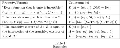 Table 1 From Bounded Model Generation For Isabelle Hol Semantic Scholar