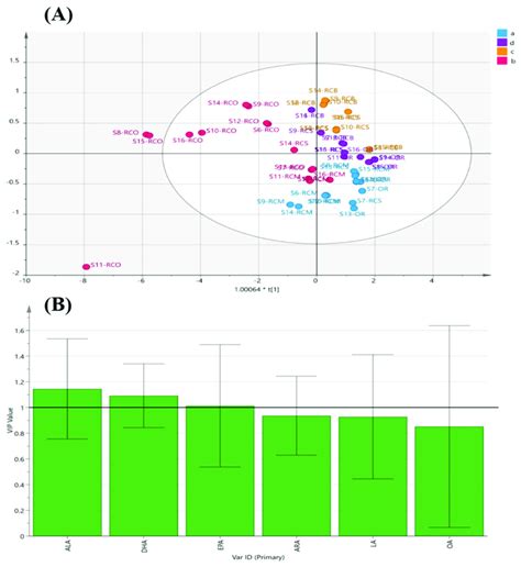 Supervised Pattern Recognition Model A The Opls Da Score Plot Of The Download Scientific