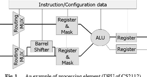 Figure 1 From A Survey On Dynamically Reconfigurable Processors