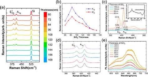A Normalized Raman Spectra Of A Monolayer Mos2 Film On Different Download Scientific Diagram
