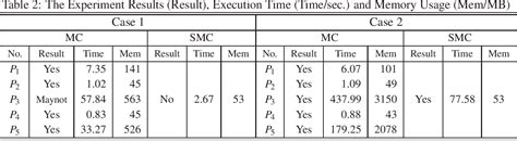 Table 2 From A Modeling Framework For Schedulability Analysis Of