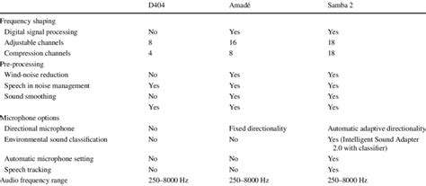 Comparison Of The Audio Processors Download Scientific Diagram