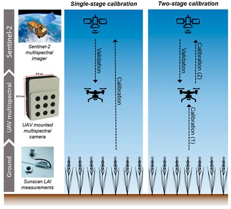 Overview Of Approaches For Calibrating Gpr Models Used For Retrieving Download Scientific