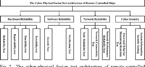 Figure 2 From Research On Cyber Physical Fusion Test And Verification For Remote Controlled Ship