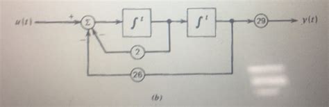 Solved For The Block Diagram Systems Shown Below Find A