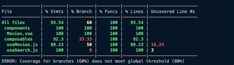 Testing Vue Components The Right Way