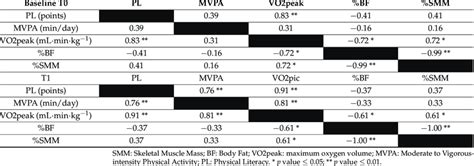 Correlation Matrices Between Baseline T0 And 9 Month Download
