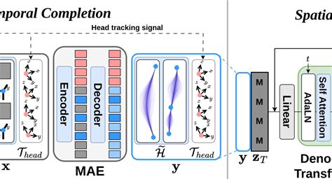 Estimating Ego Body Pose From Doubly Sparse Egocentric Video Data Advances In Neural