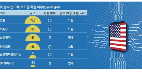美마이크론 9조 보조금삼성·sk는 언제