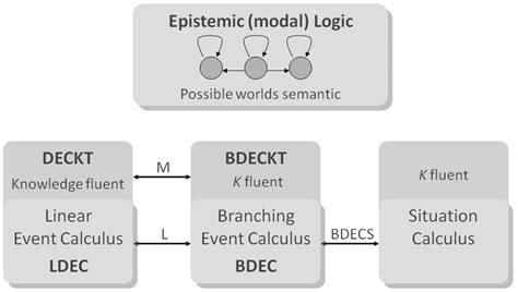 2 Relation Between The Action Formalisms And Their Epistemic Download Scientific Diagram