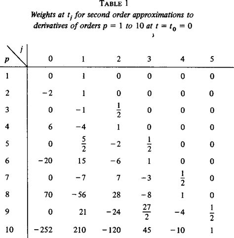 Table 1 From Symbolic Generation Of Finite Difference Formulas Semantic Scholar