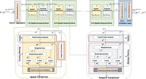Figure 1 From Spatial Temporal Transformer Networks For Traffic Flow
