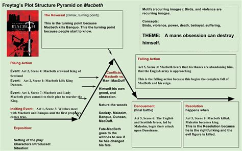What Is The Plot Structure Of Macbeth At David Reiser Blog