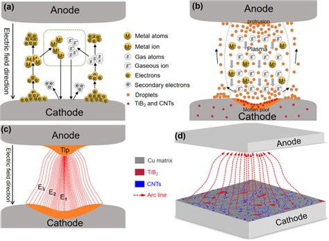 A C Schematic Of Arcing Process And Surface Profile Evolution For Tib Download Scientific