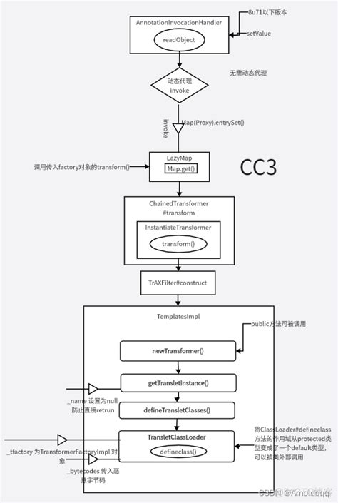 Java Cc链 Java Cc链和cb链区别香奈儿的技术博客51cto博客
