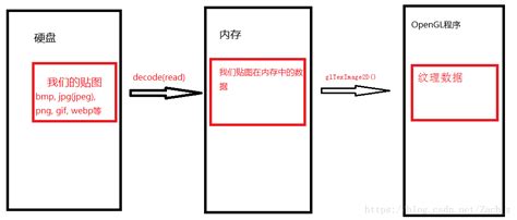 opengl学习之路14 纹理映射 texture mapping 顶点着色和纹理映射 csdn博客