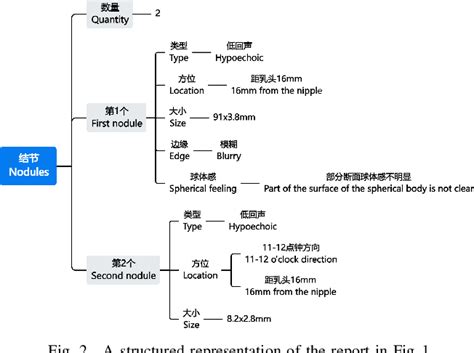 Figure 2 From Extracting Structure Information From Narrative Medical