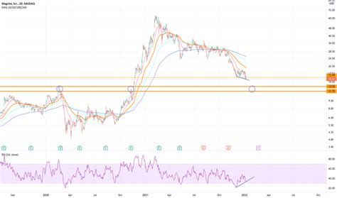 Mgni Stock Price And Chart — Nasdaq Mgni — Tradingview