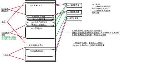 C语言栈帧解析 Csdn博客