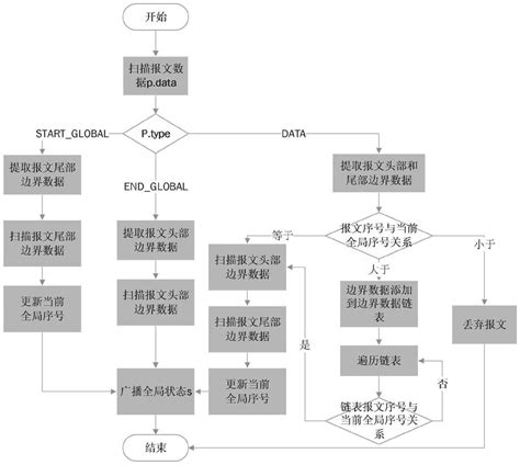 Algorithm For Distributed Asynchronous Parallel Detection Of Mptcp