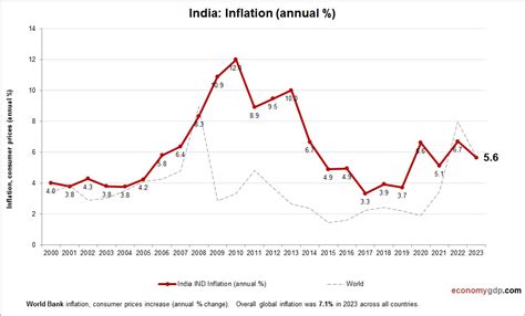 India Inflation Economy Gdp