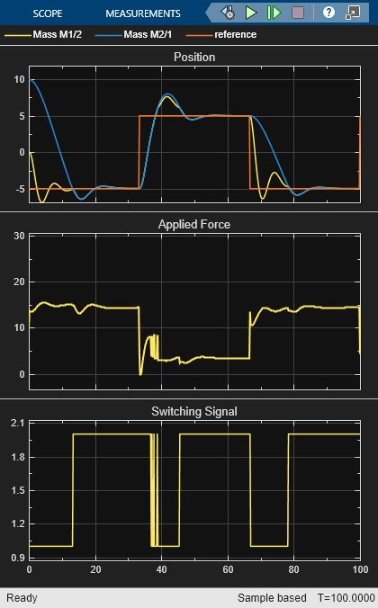 schedule controllers at multiple operating points