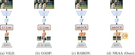 Figure 1 From Open Vocabulary Object Detection Via Neighboring Region Attention Alignment